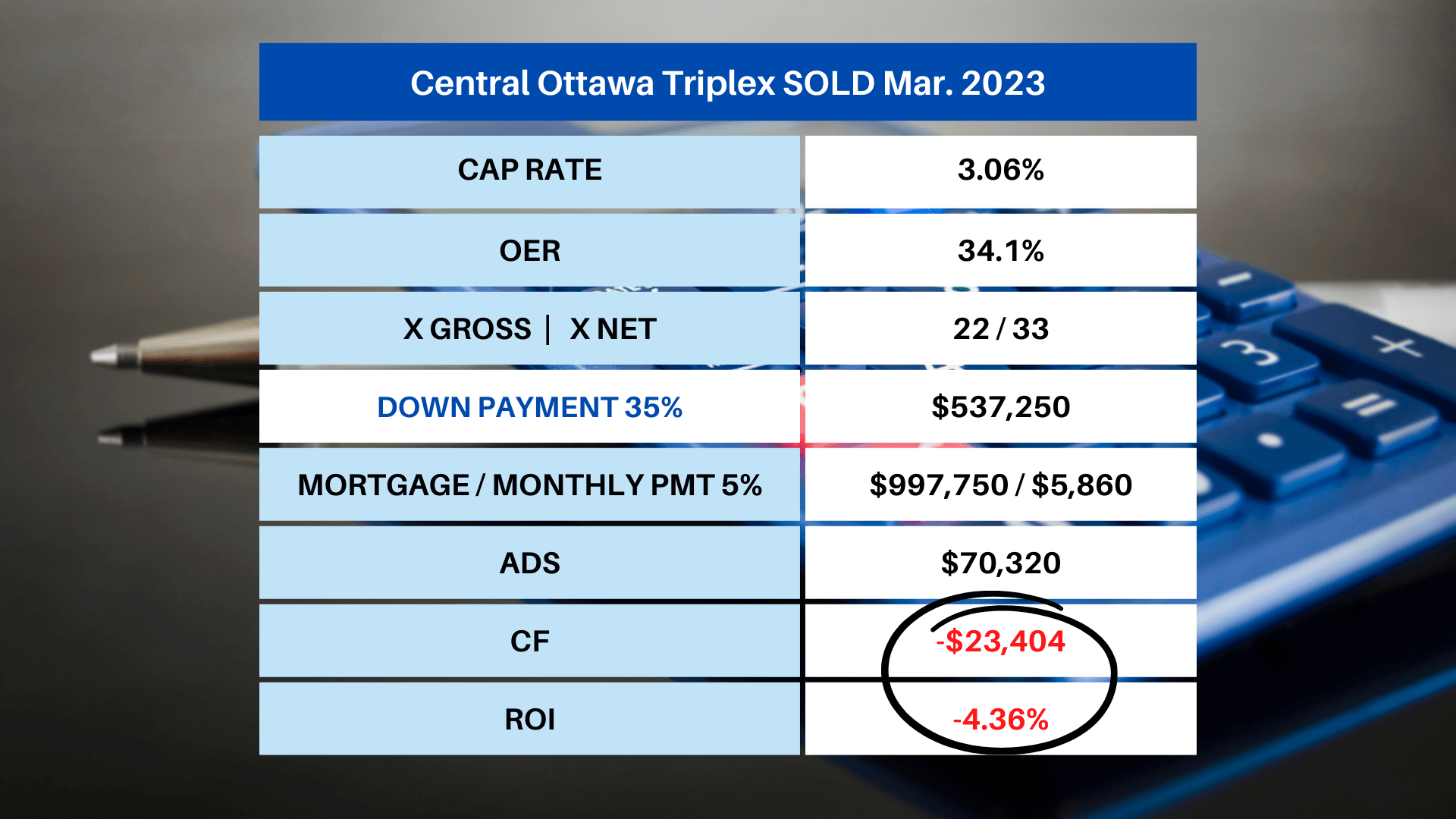 Central Ottawa Triplex Sold in March 2023, Analyzing Financials