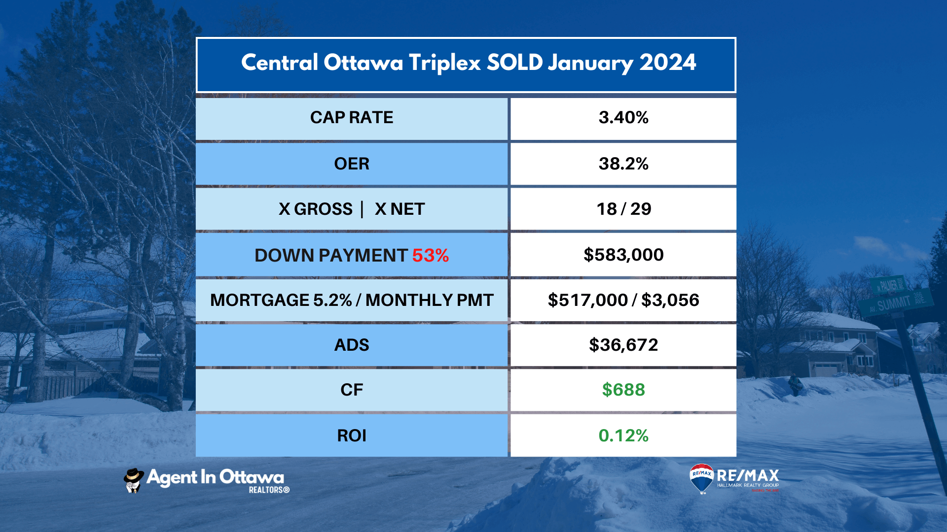 Financial Analysis on a Triplex that Sold in January 2024