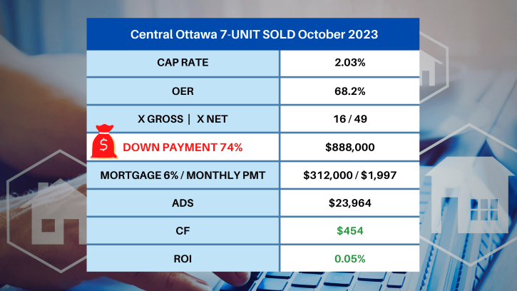 Financial Analysis on a 7 Unit Building Sold in October 2023