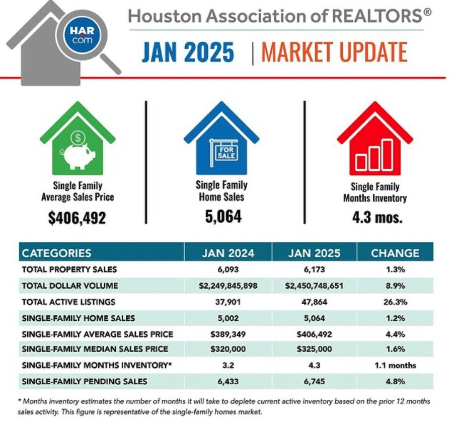 January Houston Update
