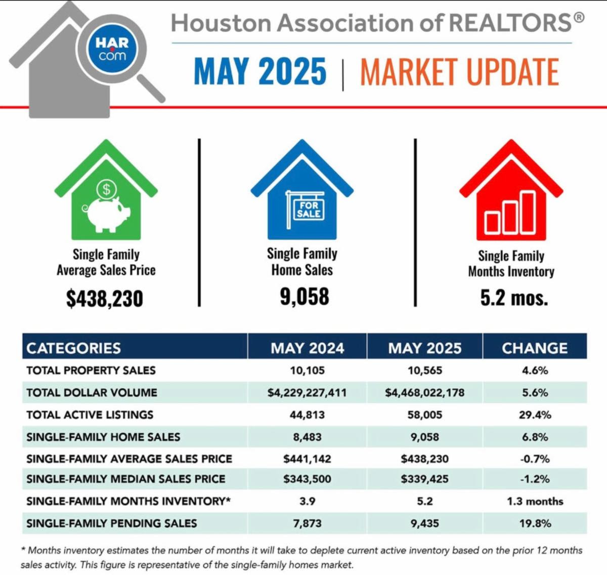 Full May Houston Market Update
