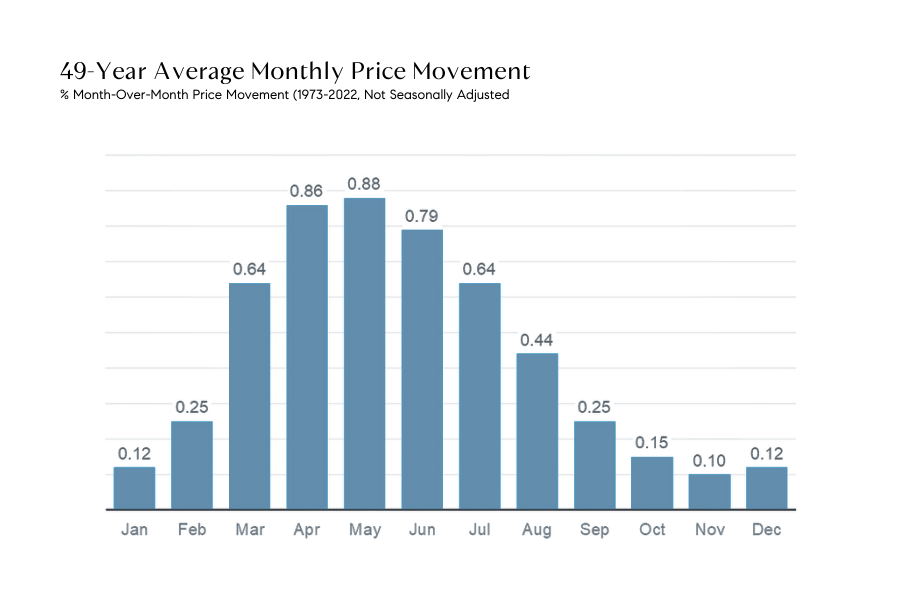 Understanding Seasonal Home Price Trends in Orlando