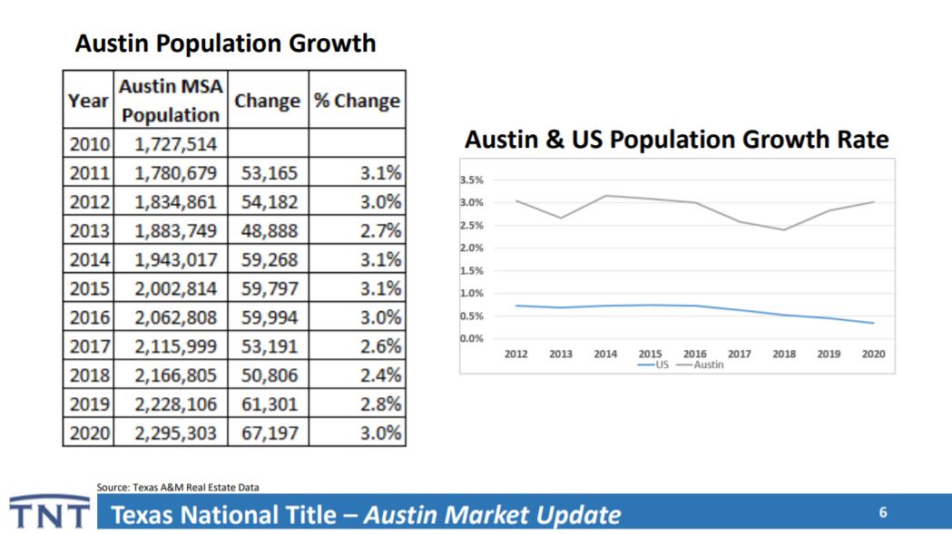 2021 Mid-year Austin Texas Real Estate Market Update | Lori Wakefield ...