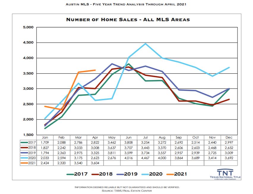 Austin Real Estate Market Stats April 2021 | Lori Wakefield REALTOR ...