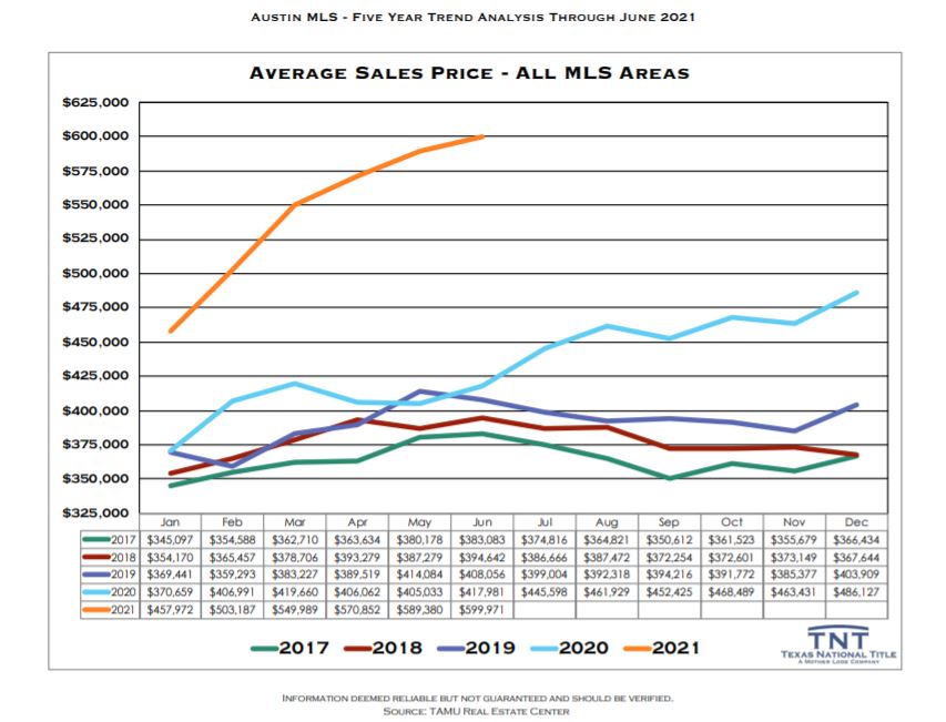 Austin Real Estate Market Stats 2Q 2021
