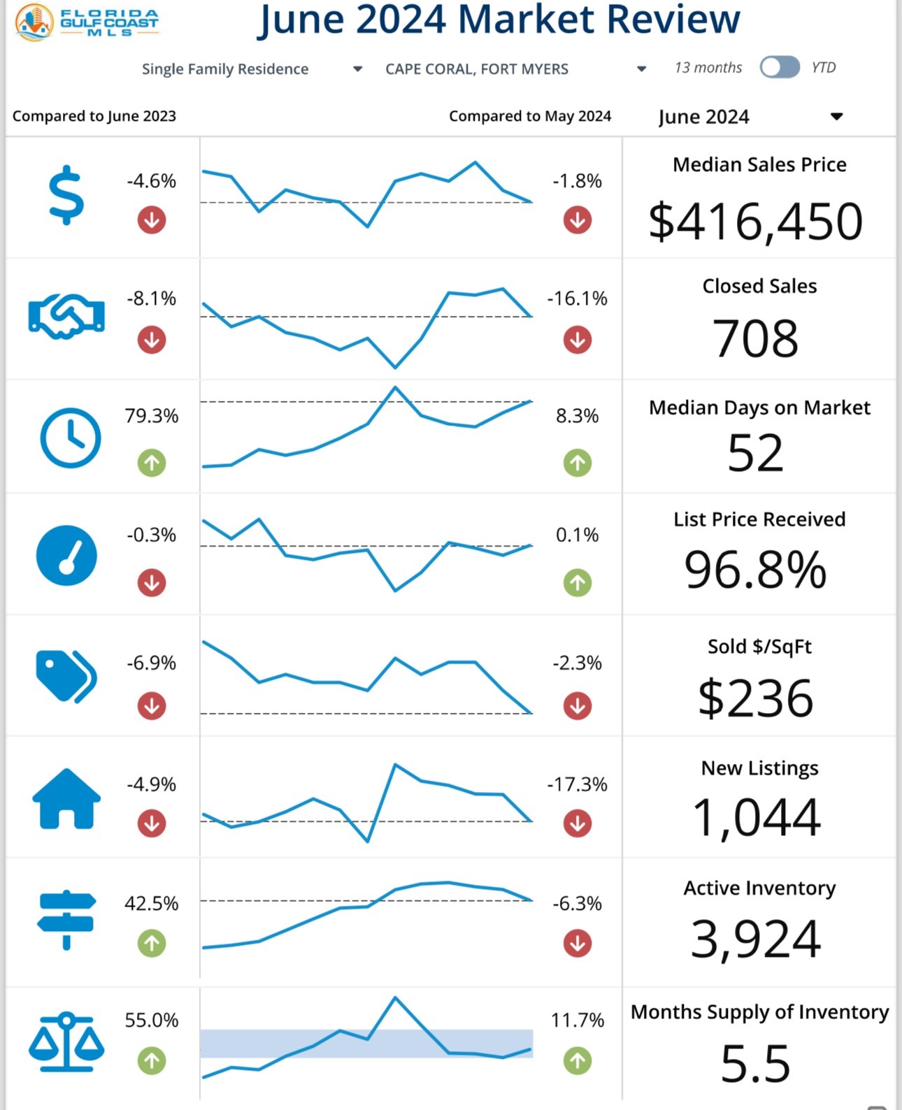 Poor Sales and the Effect on Rentals