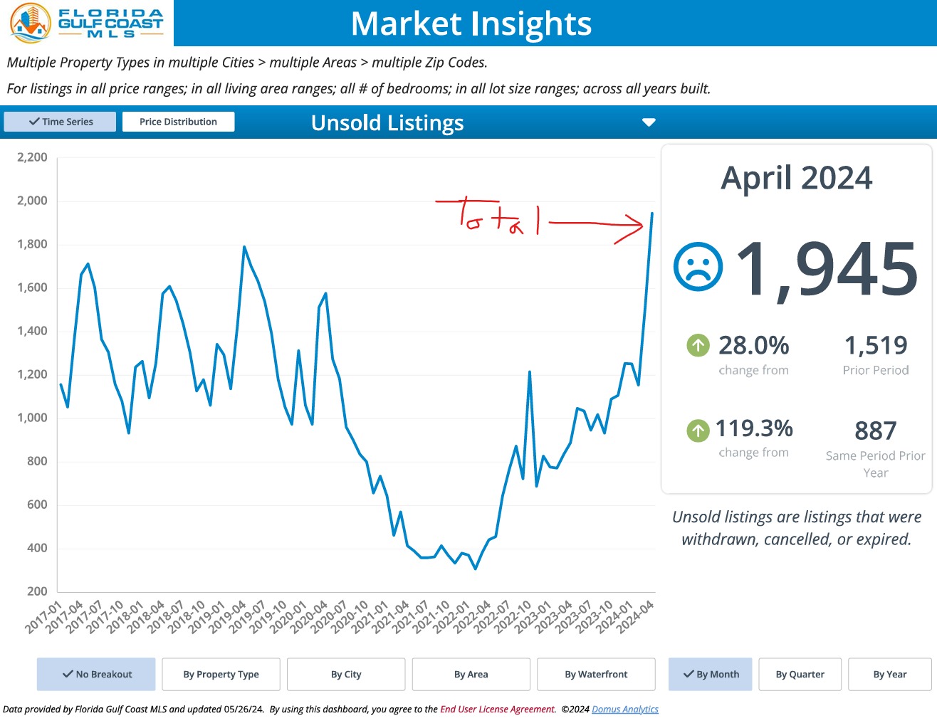 SWFL Months Of Inventory Drop But Not Because Of Sales - Cape Coral, Ft ...