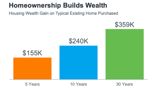 How Your Equity Can Grow over Time?