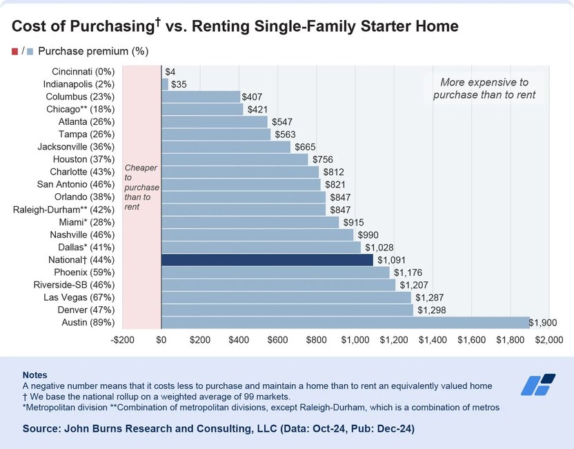 Where is it Cheaper to rent vs Owning a Home?