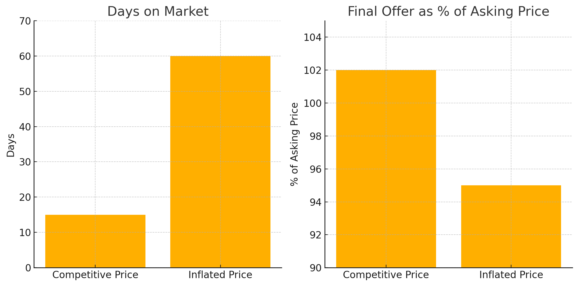 How Smart Pricing Strategies Can Maximize Your Home’s Sale Price