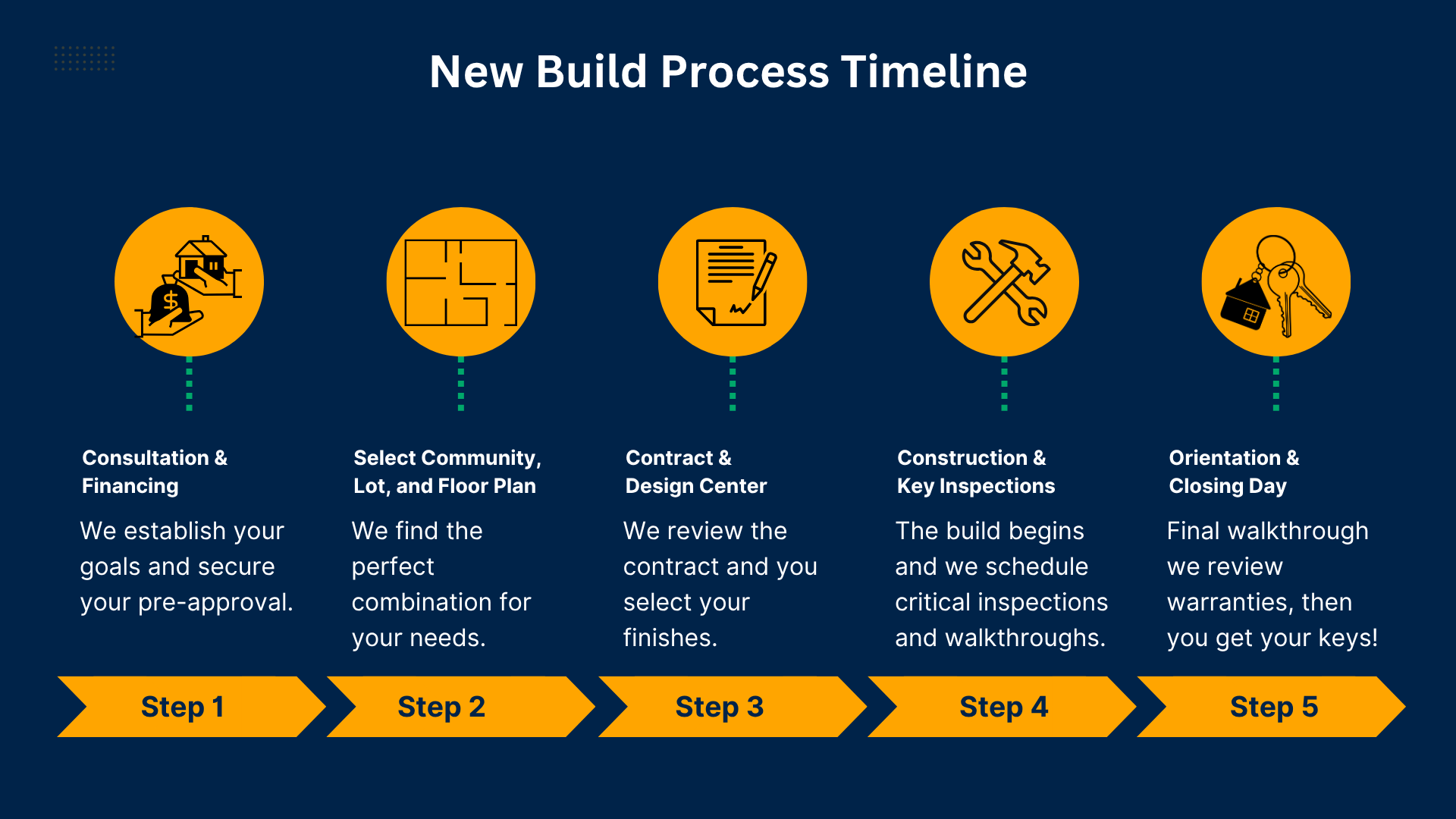 Build