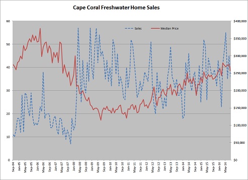 SW Florida Real Estate Trend Charts