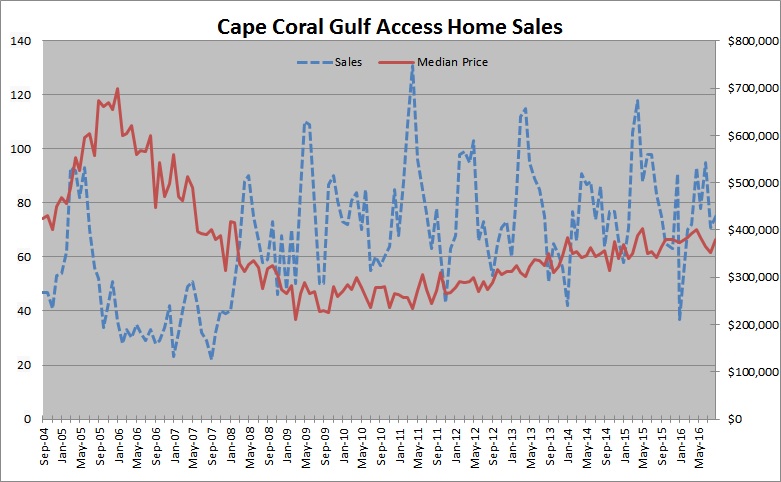 SW Florida Real Estate Trend Charts