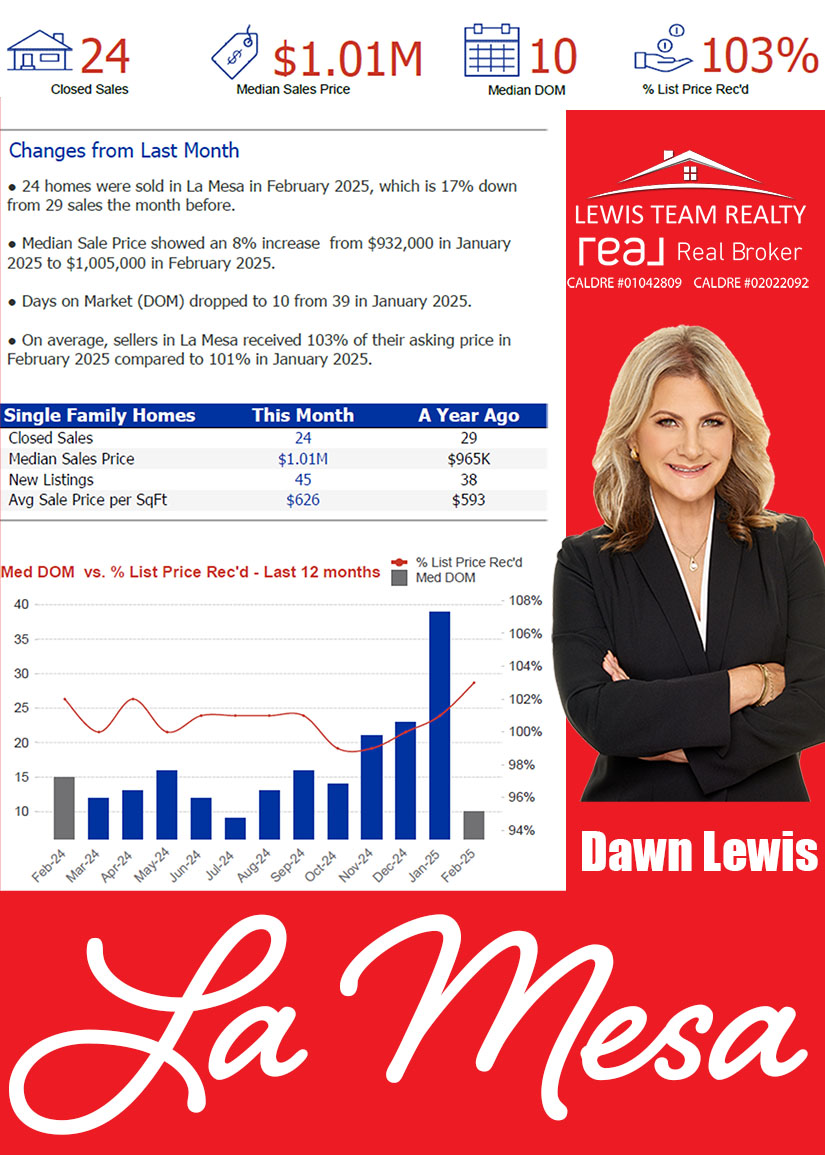 La Mesa Real Estate Market Update 2025 March