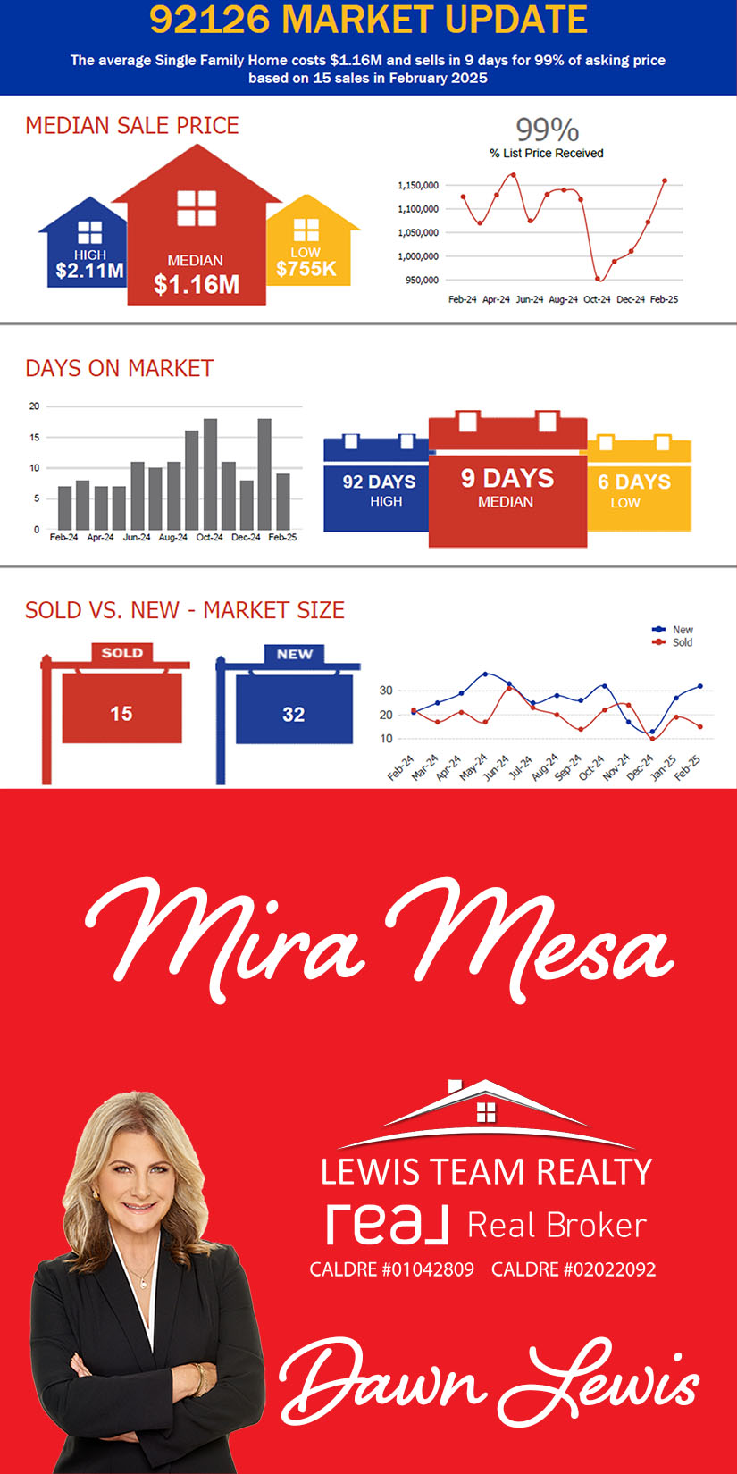 Mira Mesa Real Estate Market Update 2025 February