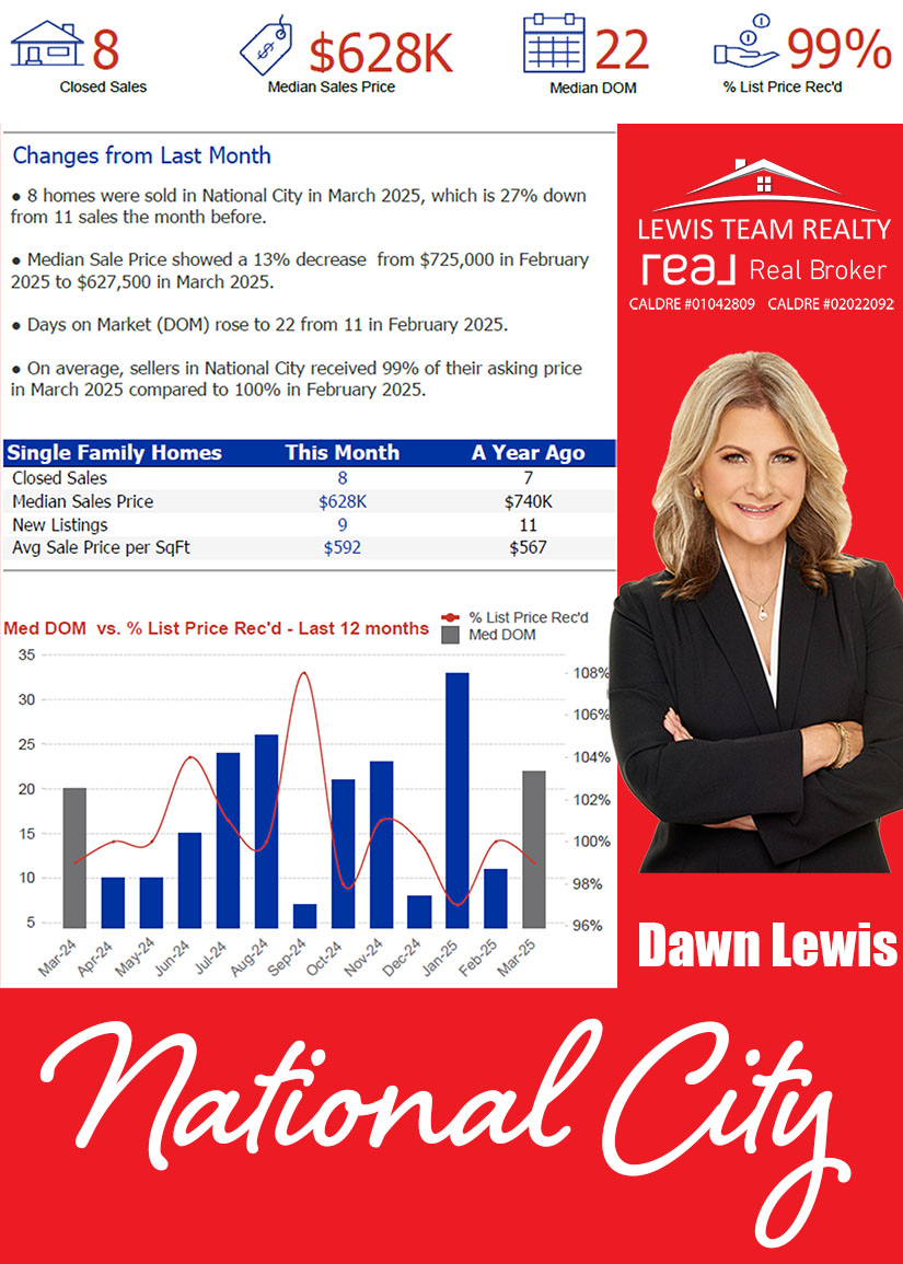 National City Real Estate Market Update 2025 April