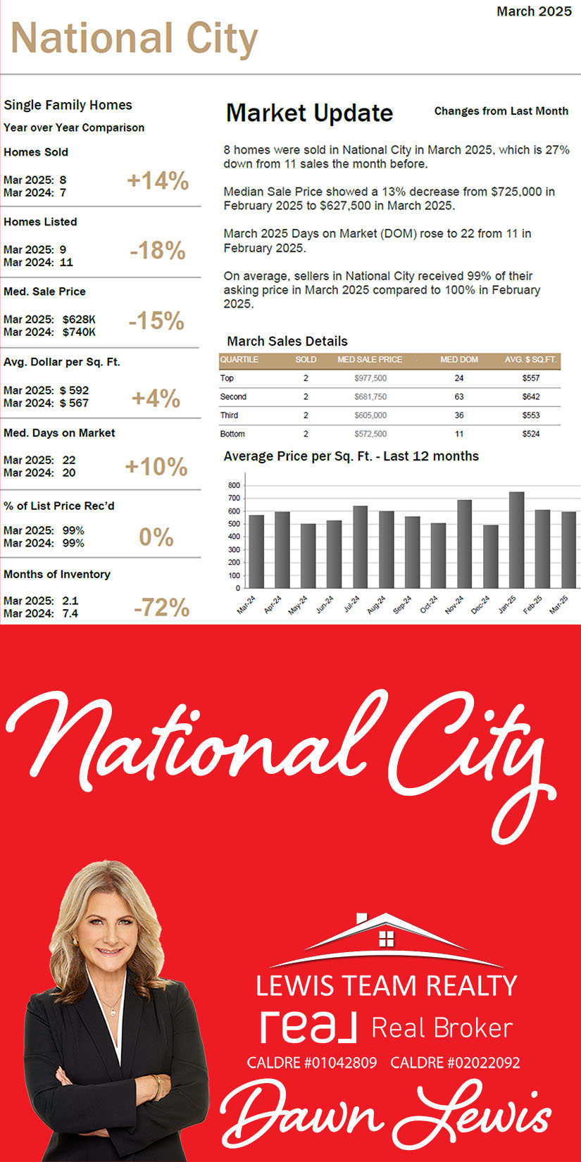 National City Real Estate Market Update 2025 April