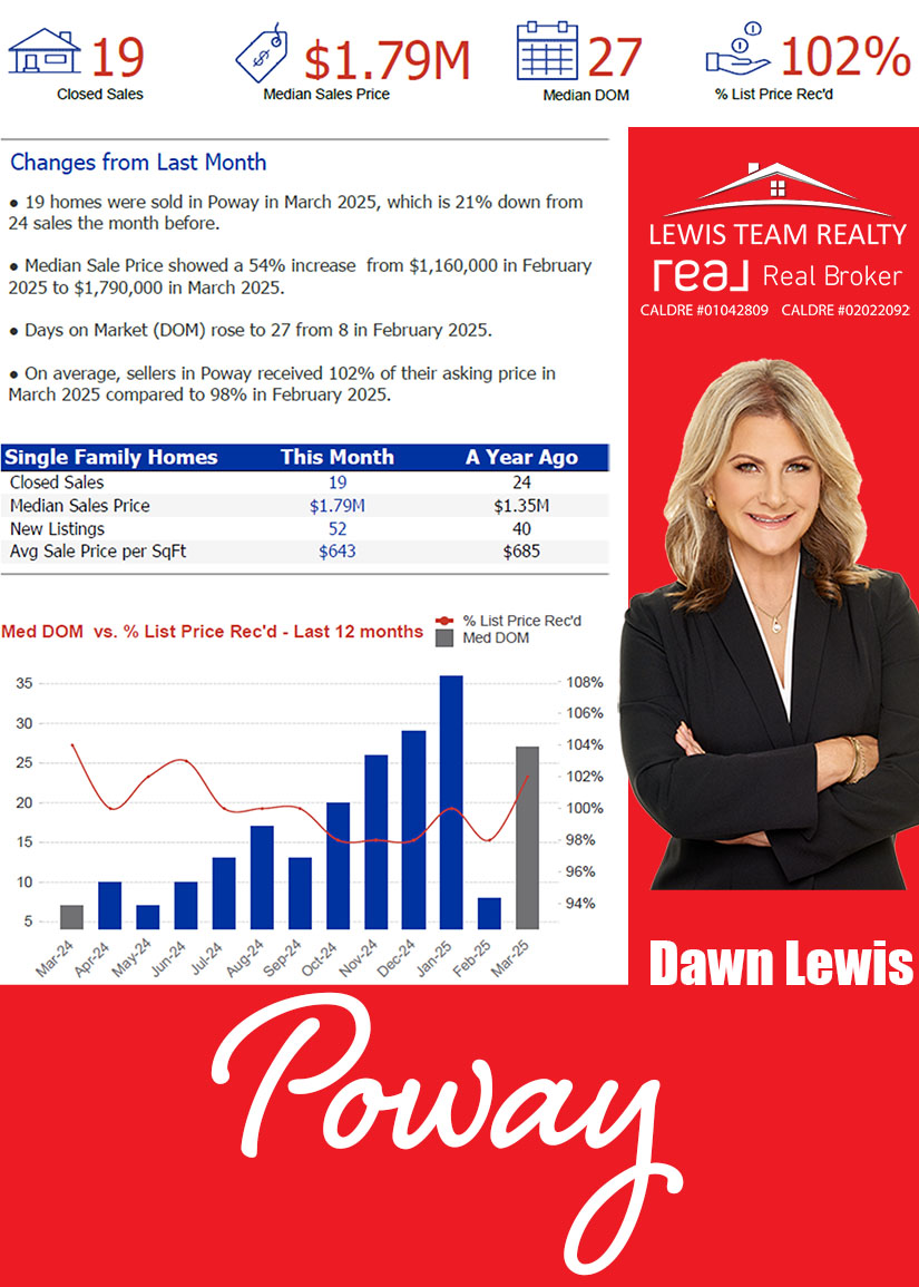 Poway Real Estate Market Update 2025 April