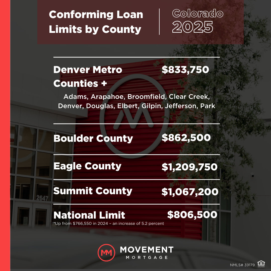 2025 Colorado Conforming Loan Limits