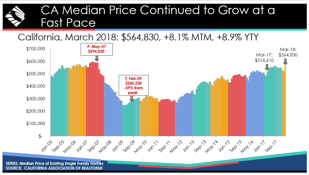 California Statewide Home Sales Higher In March As Median Price Reaches ...
