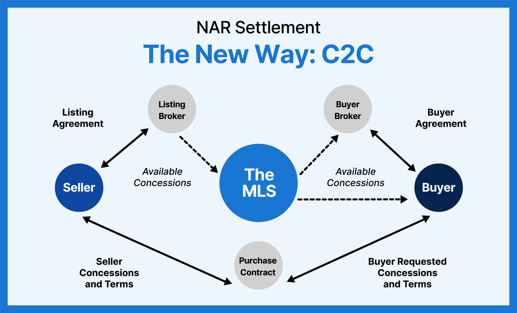 What the NAR Settlement Agreement Means for You