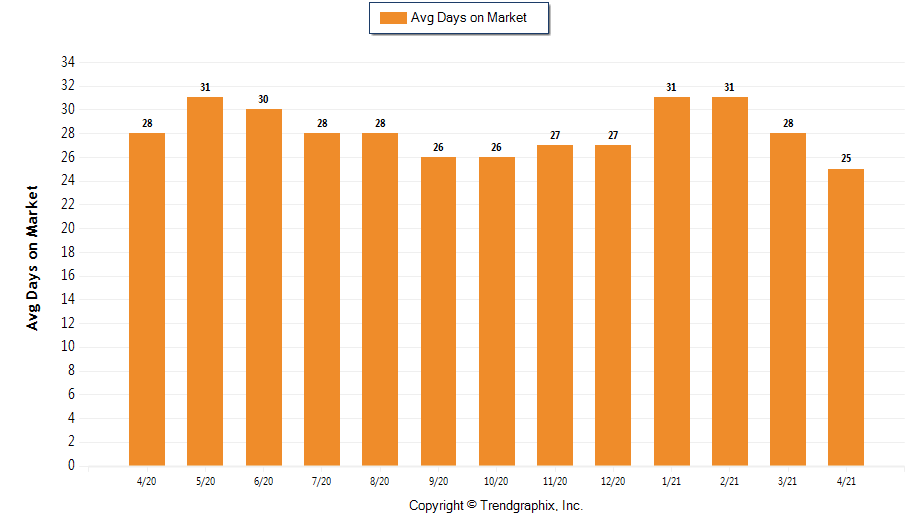 2021 Summer Housing Market Los Angeles County
