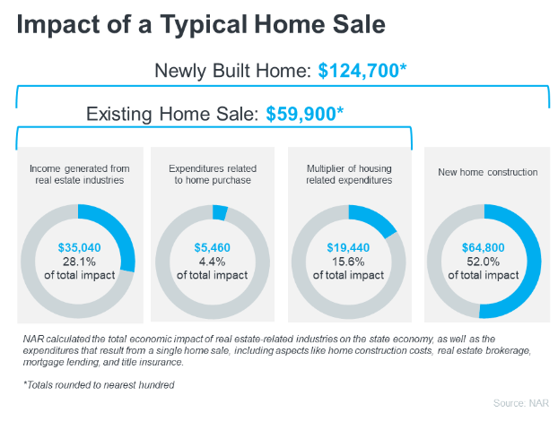 How Buying or Selling a Home Benefits Your Community