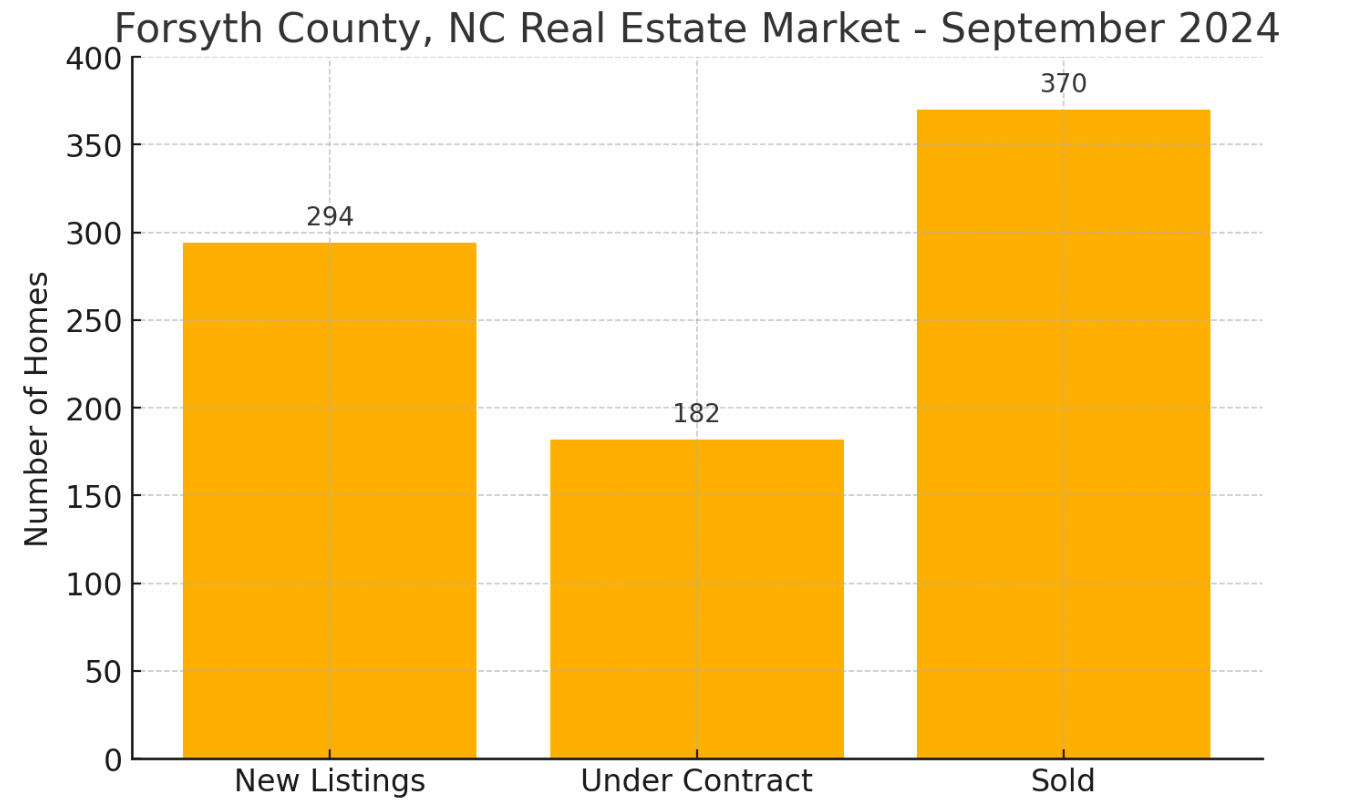 Sept 2024 Forsyth County NC Real Estate Market Data