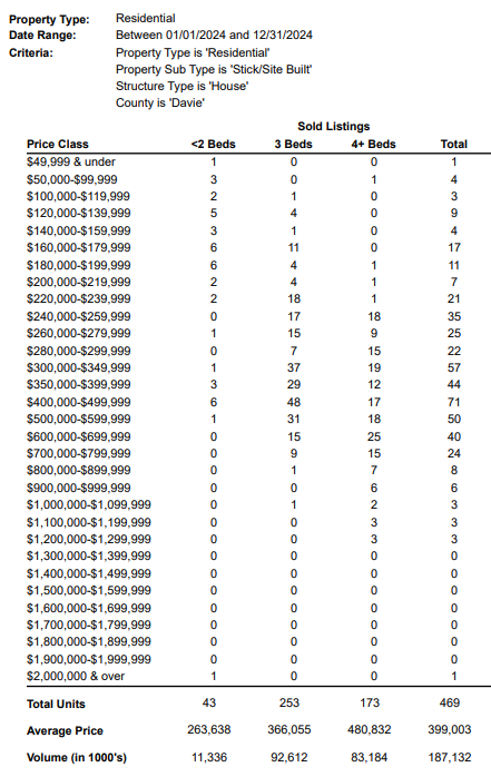 Davie County Real Estate Highlights – 2024