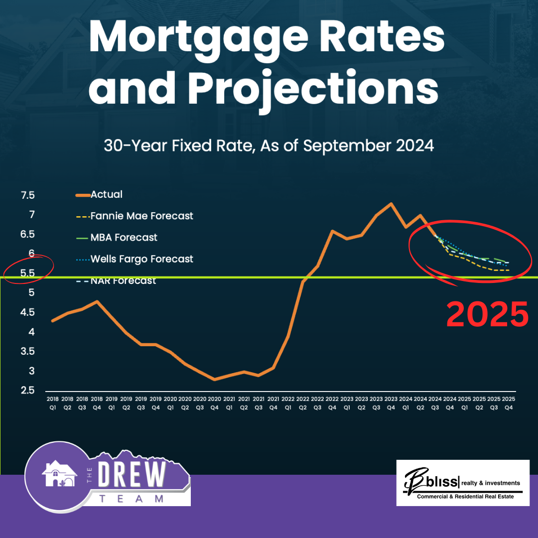 What to expect in 2025 Real Estate