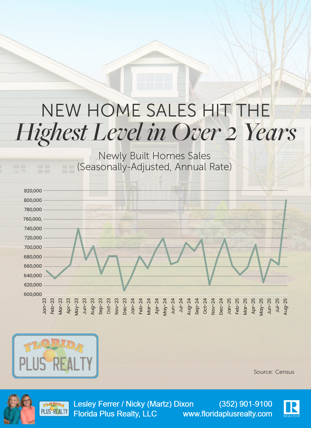 Newly Built Home Sales Hit Highest Level in Over 2 Years Graph