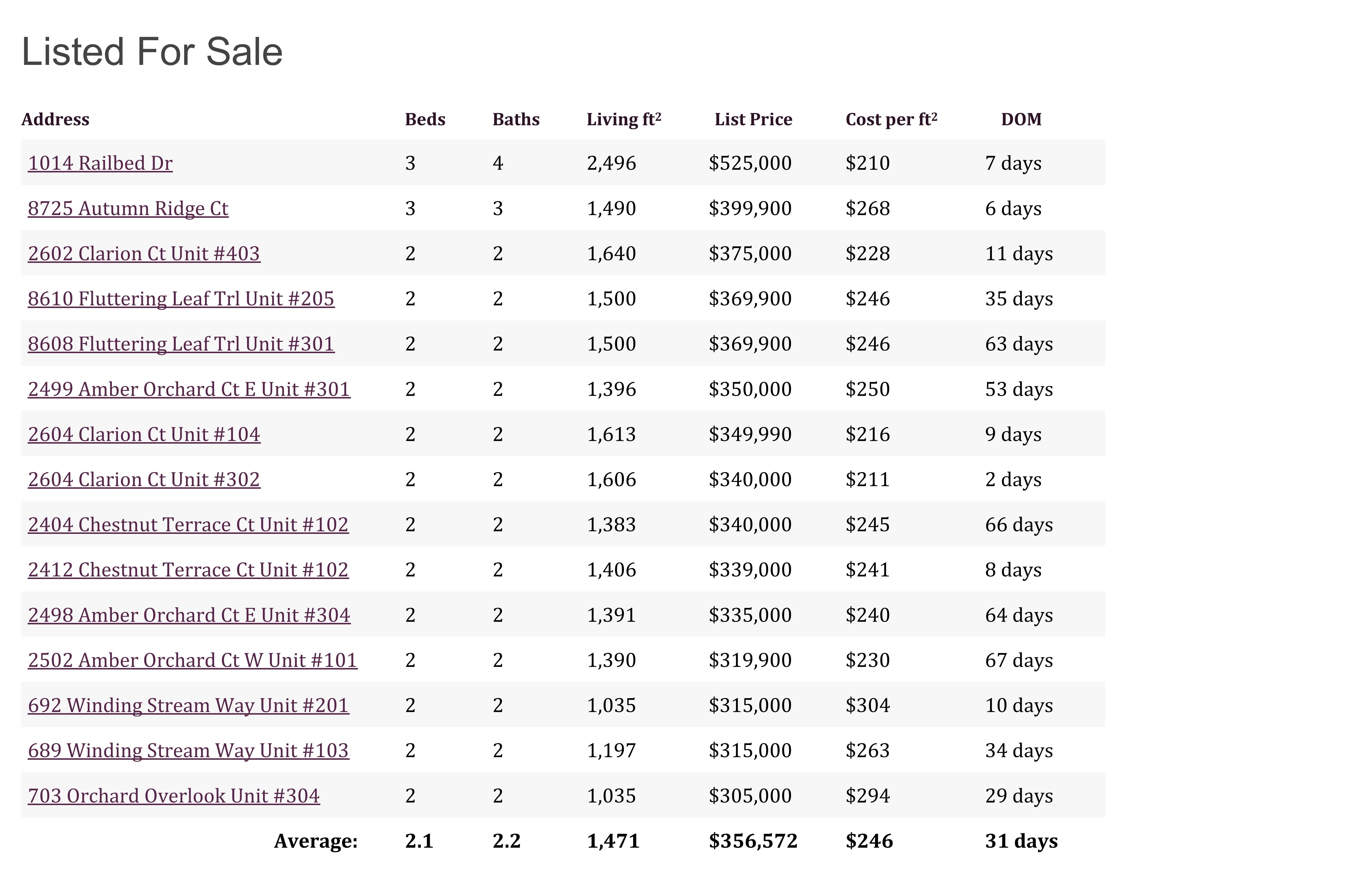 Piney Orchard Real Estate Market Update