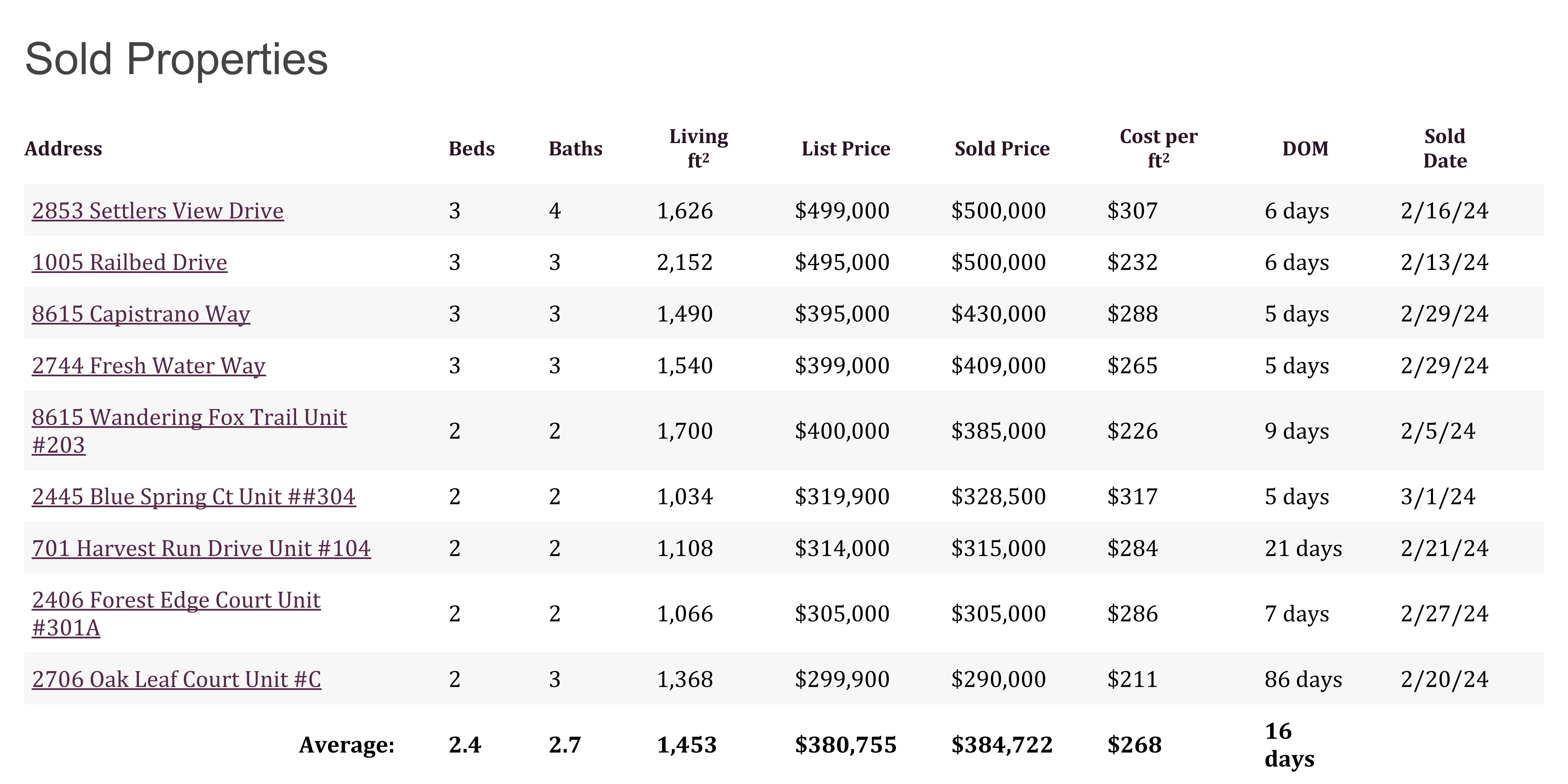 Piney Orchard Real Estate Market Update