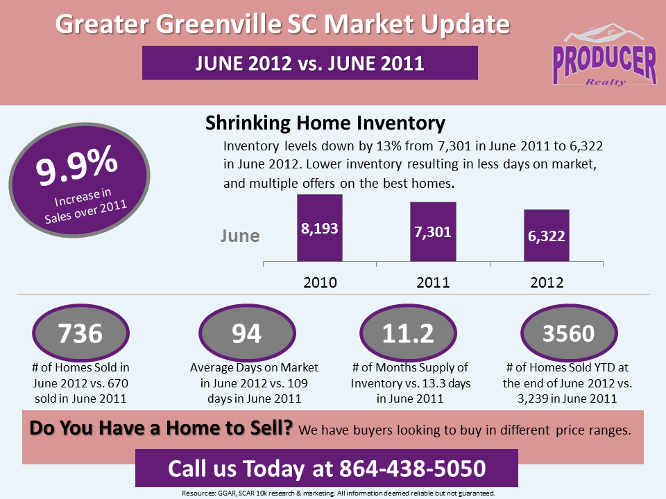 June 2012 Greater Greenville SC Real Estate Market Conditions Report