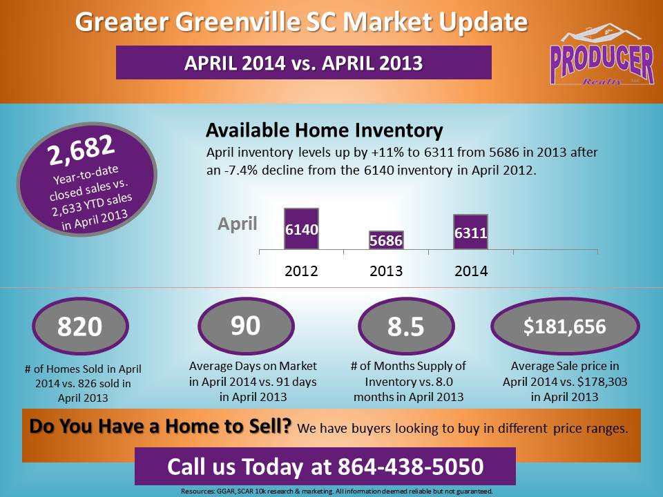 Greater Greenville SC Real Estate Market Update for April 2014