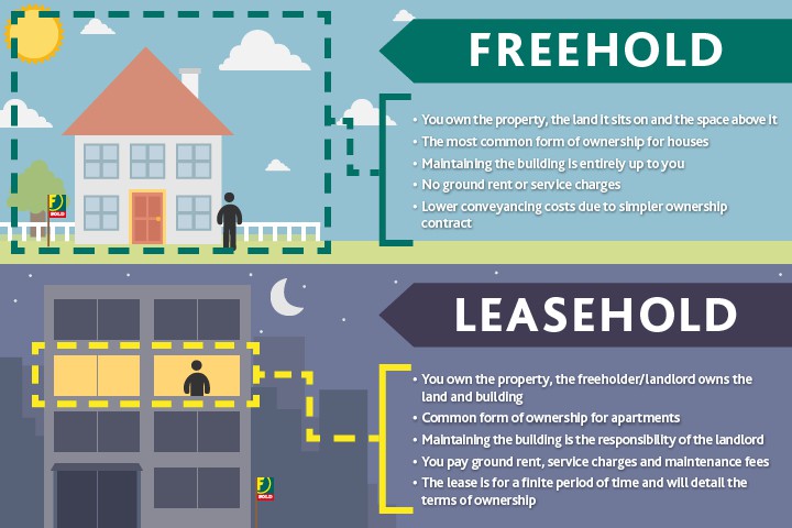 Know The Difference Between Purchasing A Fee Simple VS Leasehold Property