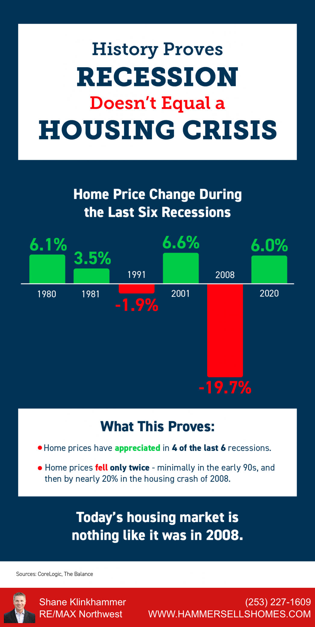 History Proves Recession Doesn’t Equal a Housing Crisis [INFOGRAPHIC]