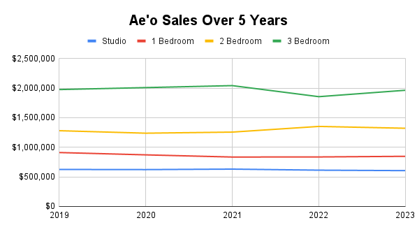 Ae'o in Kakaako - 5 Years Later