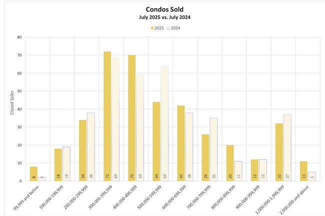 Oahu Real Estate Market Sees Key Shifts in July 2025