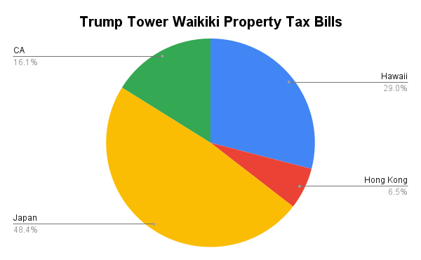 Why Trump Tower Waikiki is the Best Buyer's Market in Hawaii Right Now
