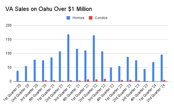 VA Loans in Hawaii and 2024 BAH Rates for Active Duty Military