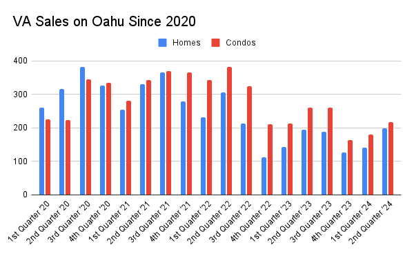 VA Loans in Hawaii and 2024 BAH Rates for Active Duty Military
