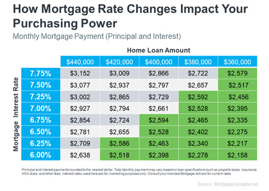 The Best Way To Keep Track of Mortgage Rate Trends