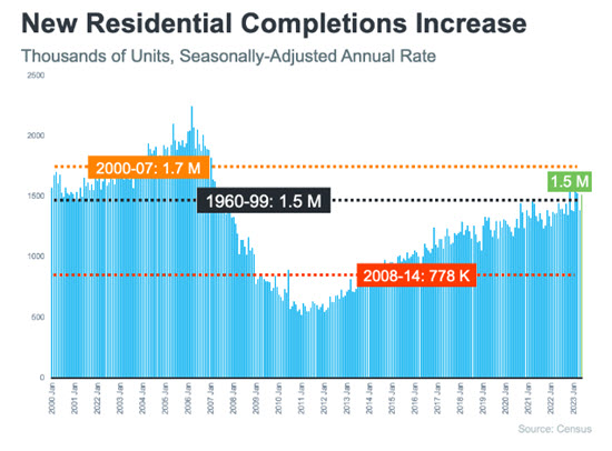 Momentum Is Building for New Home Construction