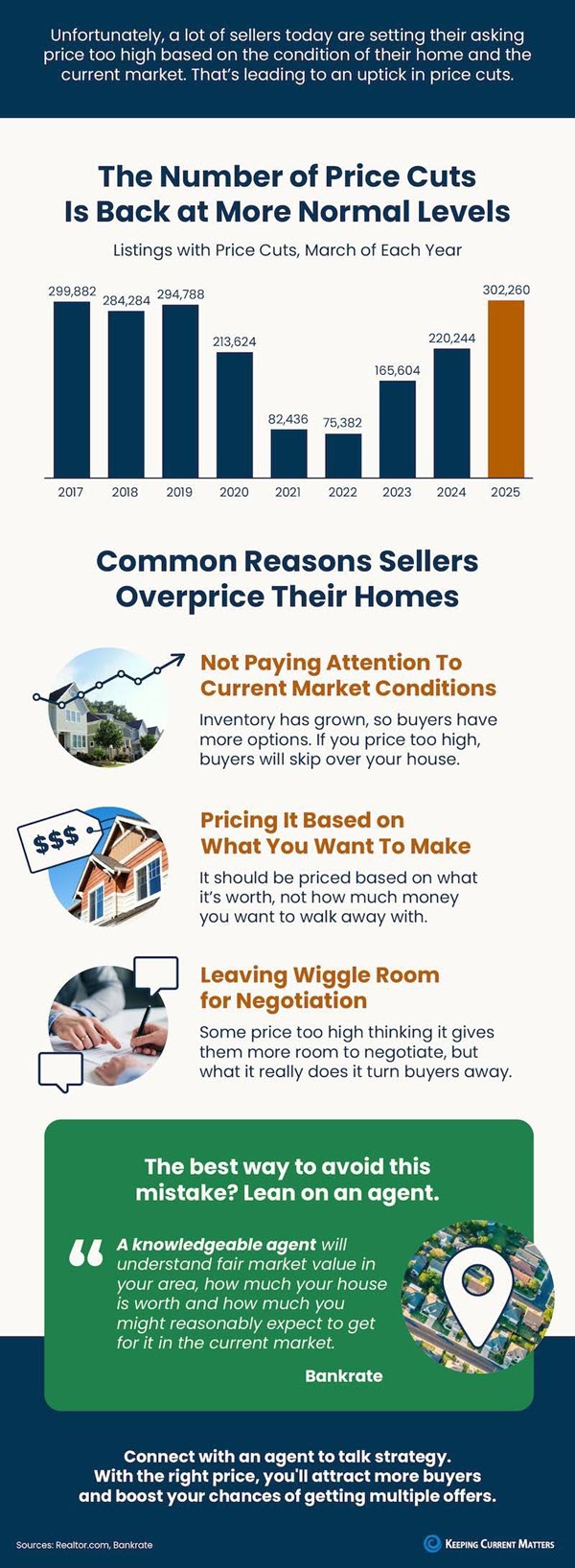 If the Asking Price Isn’t Compelling, It’s Not Selling