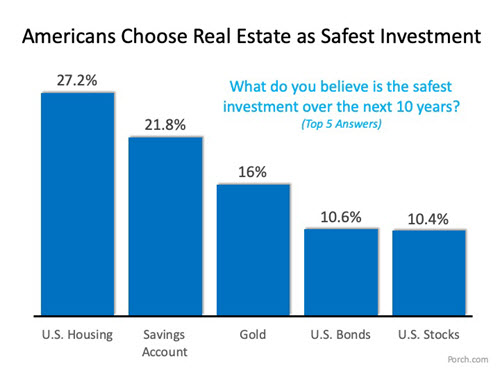 What is the Best Investment for Americans?