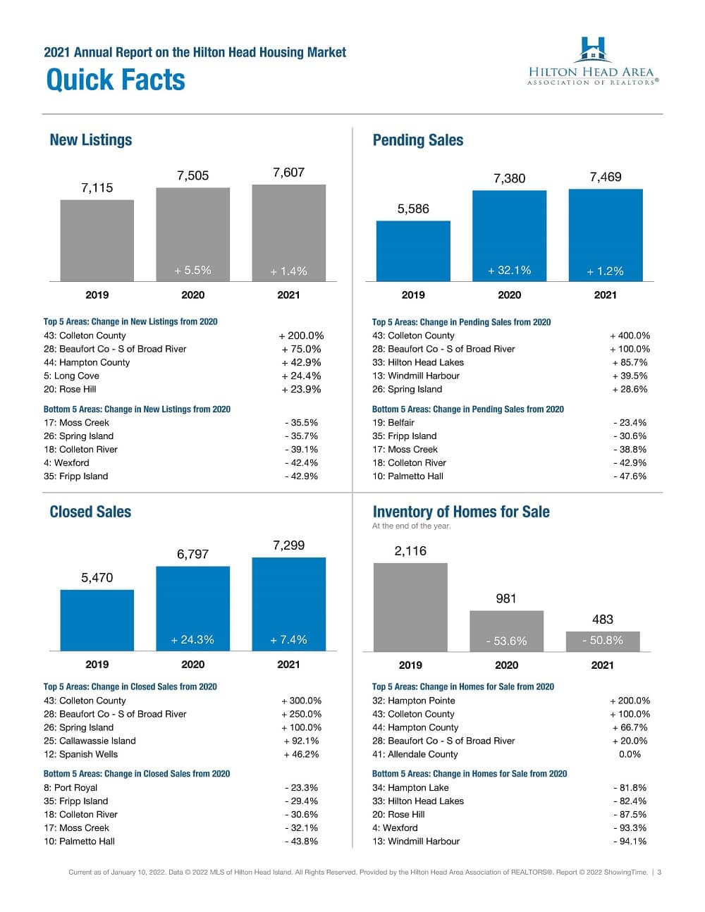 2021 Year End Annual Report on the Hilton Head Housing Market