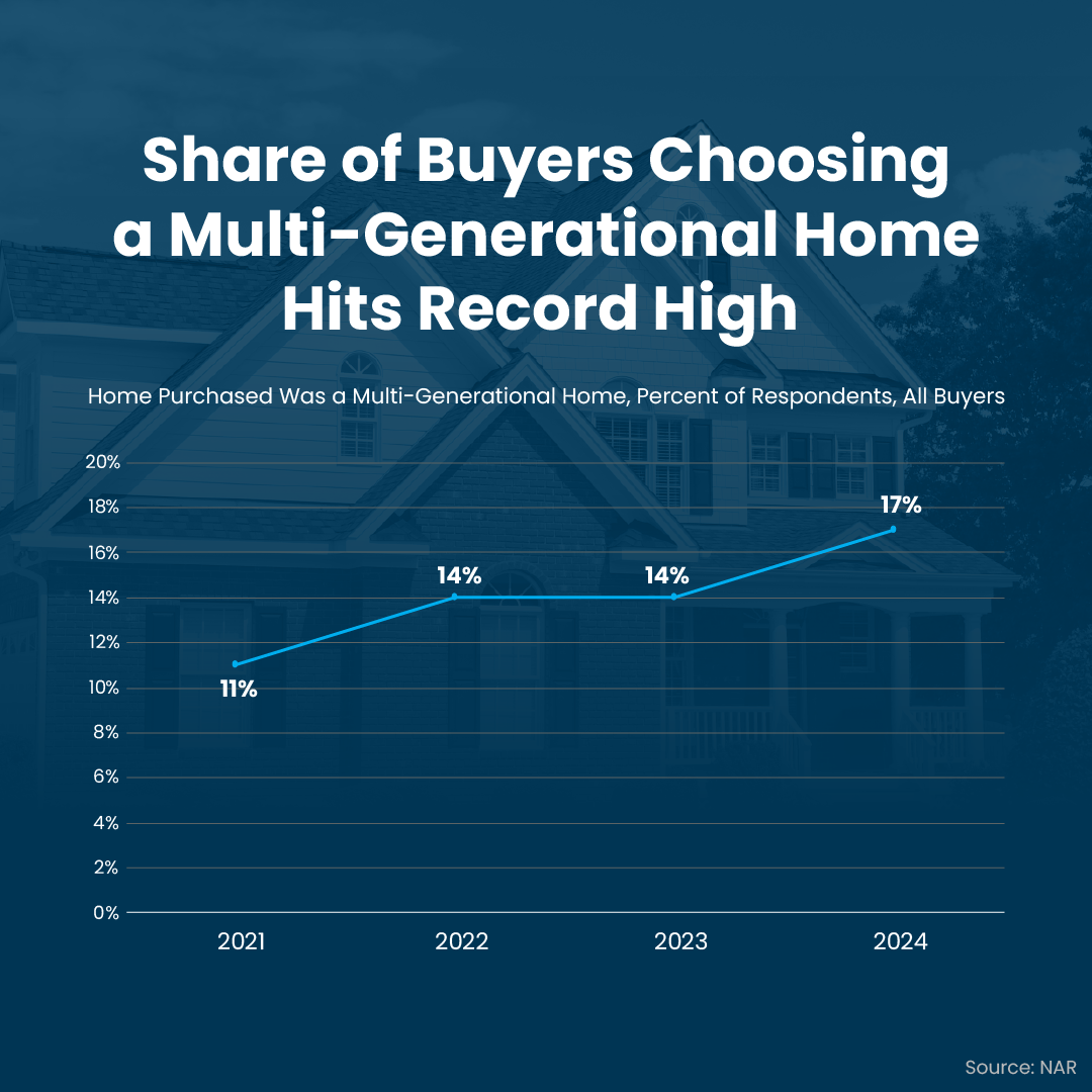 Why More People Are Buying Multi-Generational Homes Today