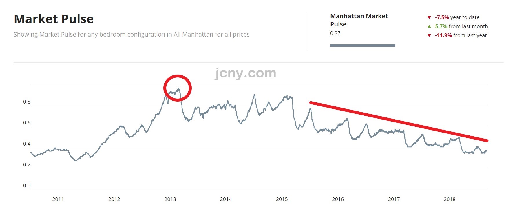 Manhhattan Real Estate Market Update January 2019