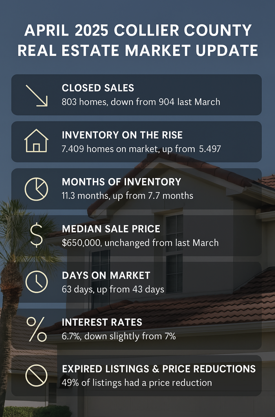 April 2025 Collier County Real Estate Market Update